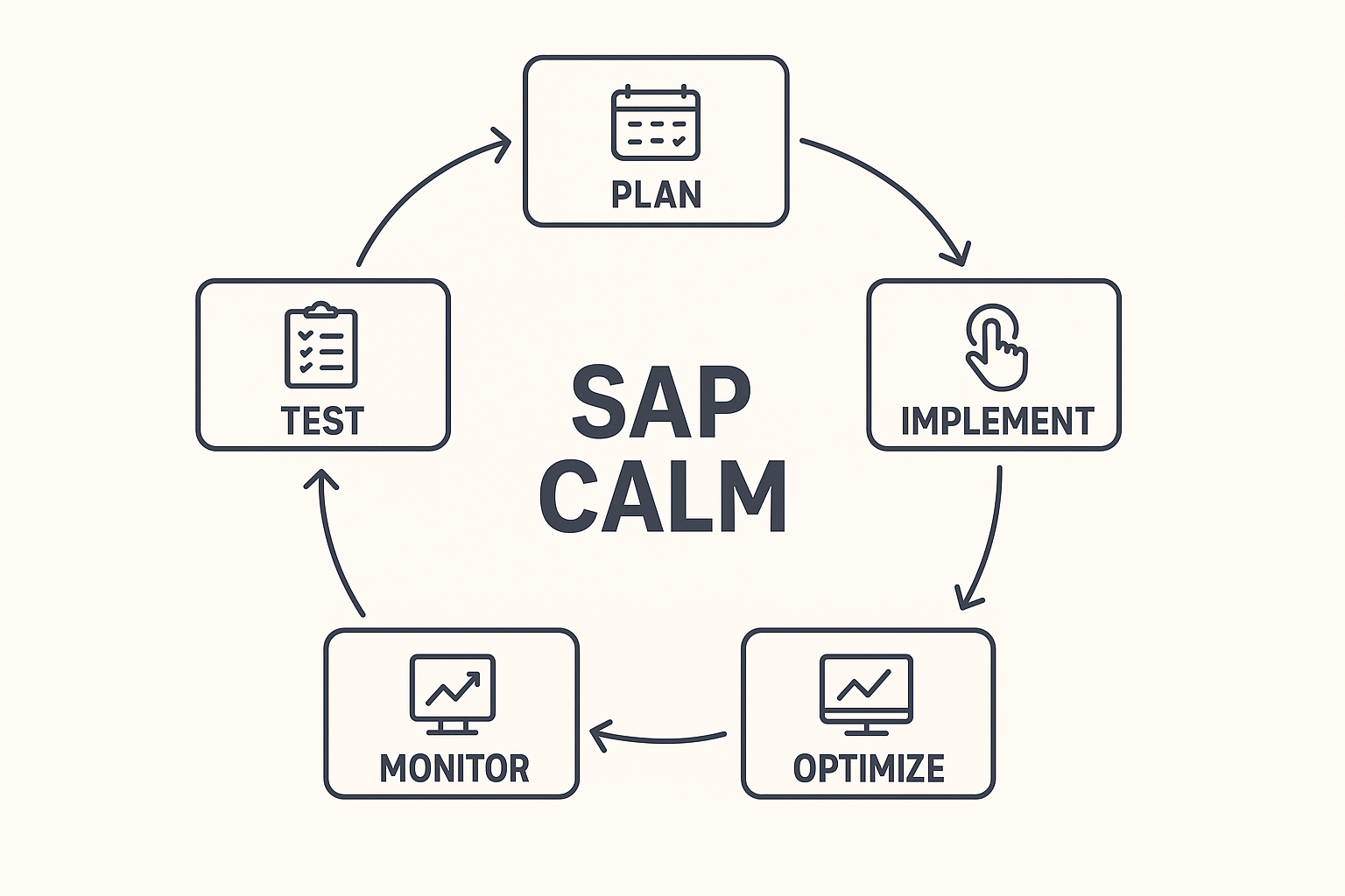 SAP CALM: Het makkelijke overzicht voor je cloudapplicaties - Panenqa
